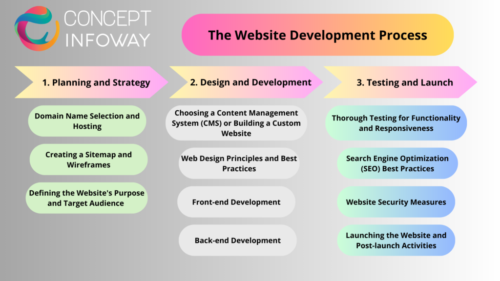 Website and Application Development: Perfect Solutions
