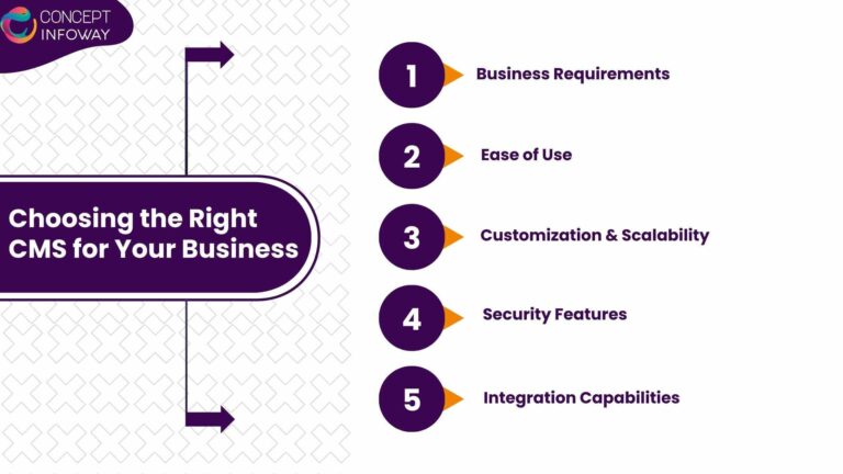 Guide to CMS Development for Businesses and Enterprises