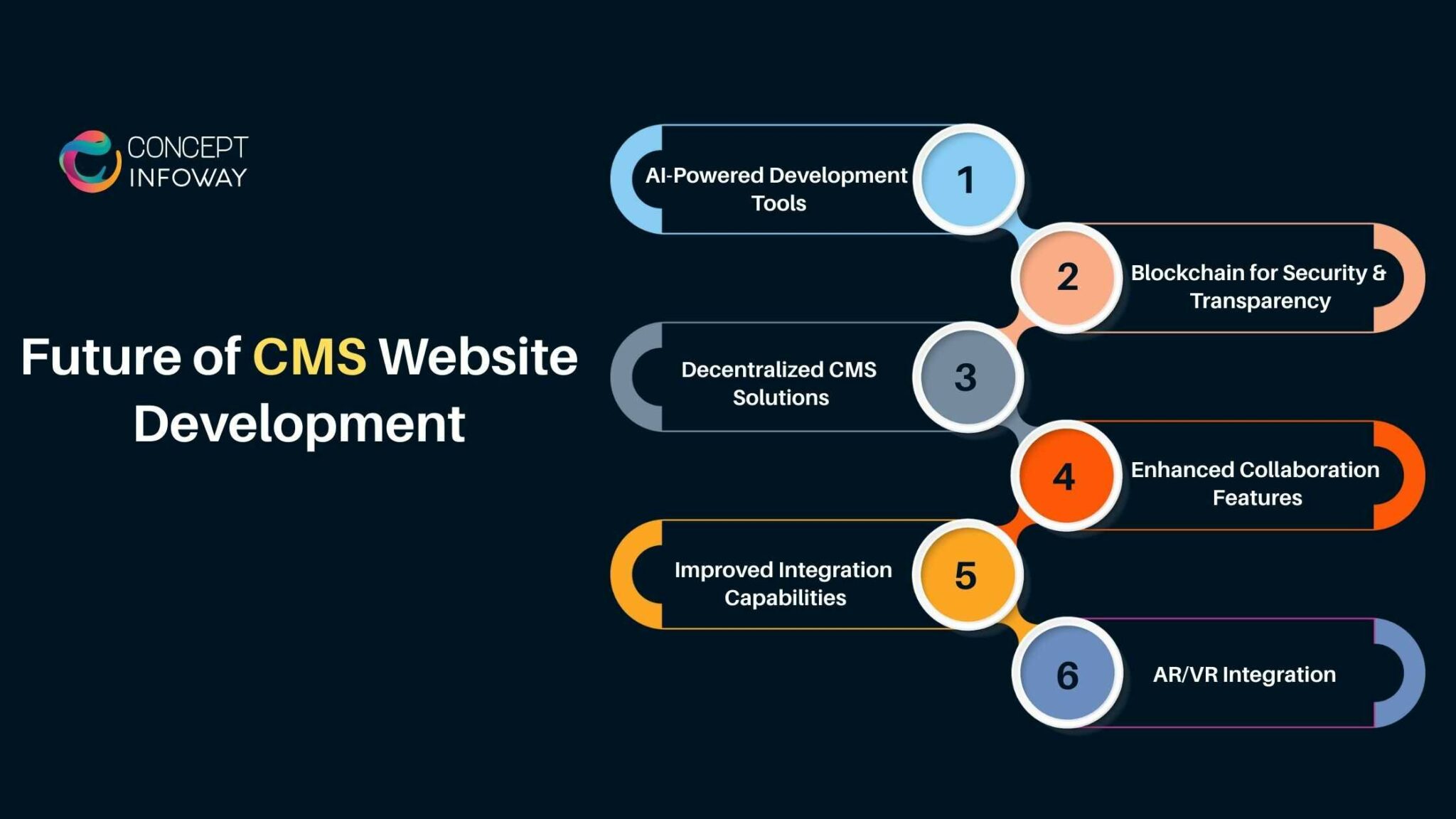 CMS Website Development: Trends and Innovations for 2025