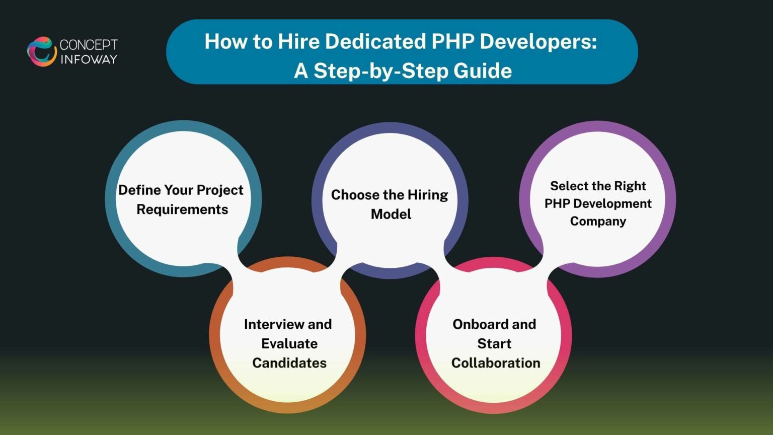 Hire Dedicated PHP Developers for Your Next Project