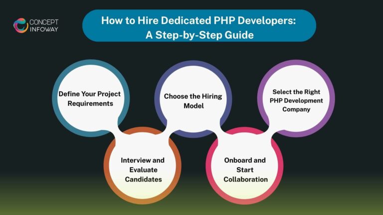 Hire Dedicated PHP Developers for Your Next Project